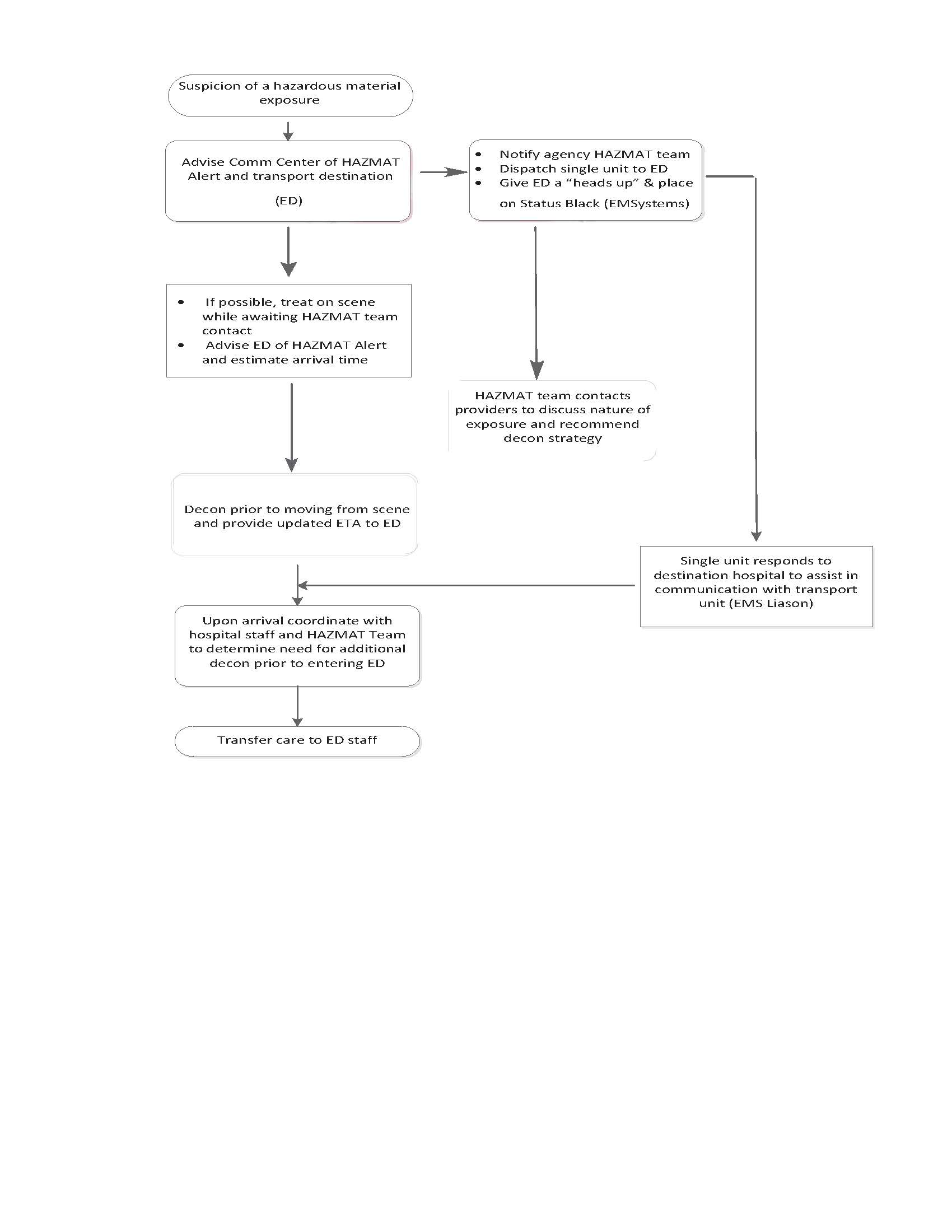 File Hazmat jpg Standard Operating Guidelines